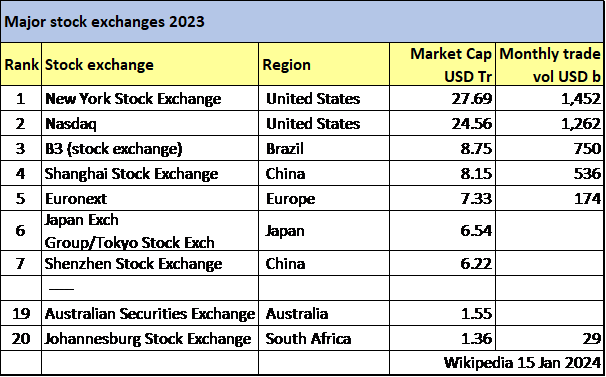 The role of financial markets in the South African economy