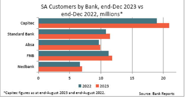The Rise Of New Competition in the South African Banking Sector